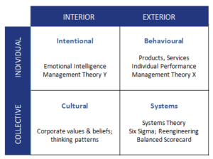 The Integral Model | The Integral Business Leadership Group